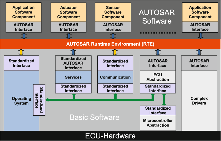 Modularity in Automotive Software